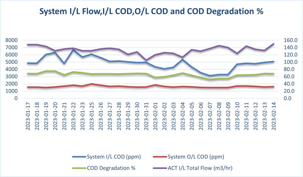 Spectrum Dyes & Chemicals - Bio Petro Clean