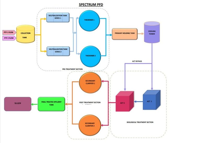Spectrum Dyes & Chemicals - Bio Petro Clean
